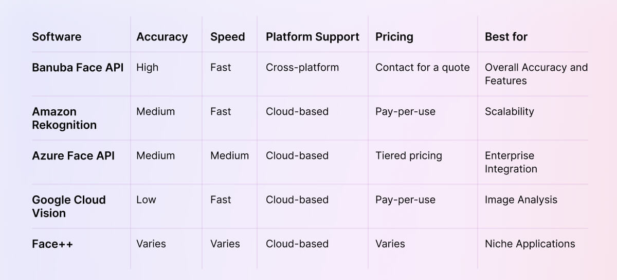 Top 5 Face Recognition APIs (2026)